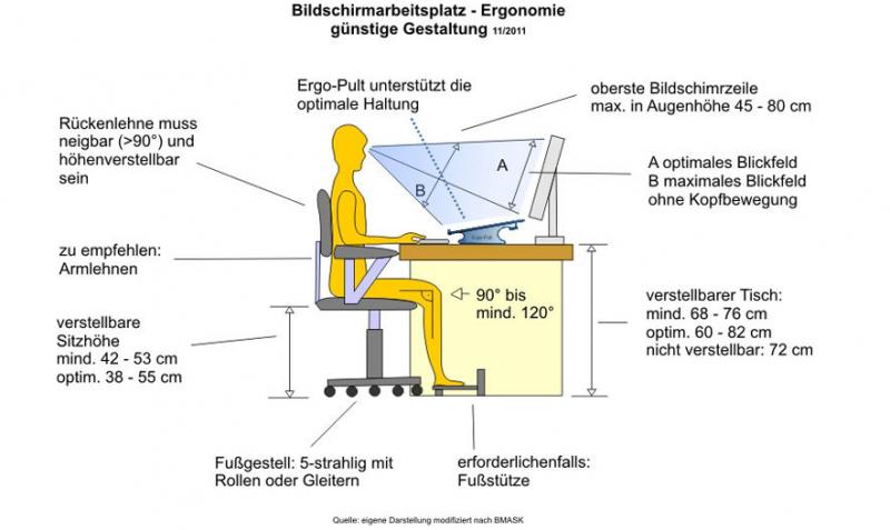 Alle Bildschirmarbeitsplätze müssen überprüft und eingerichtet werden ...